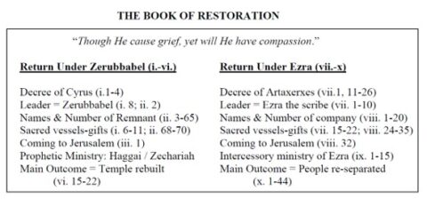 Ezra Summary — Bibleoutlines.com | Sermons | Commentaries | Bible Study ...