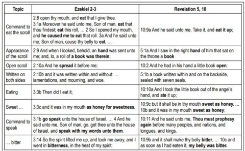 Bible Outlines - Revelation 10:1-11 - Interlude: The Mighty Angel with ...